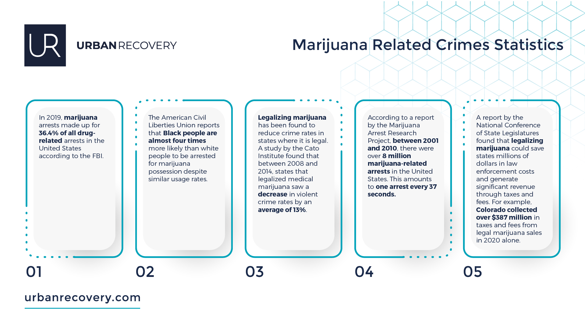 73 Drug-Related Crime Statistics, Facts & Demographics - Urban Recovery